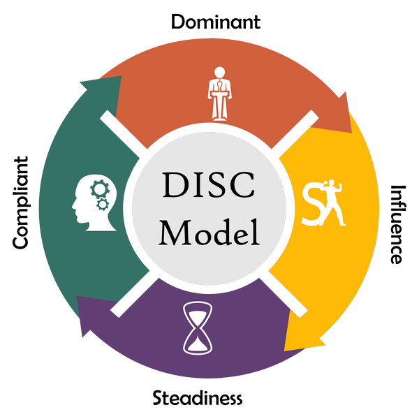 Core Values Index | DISC | PI