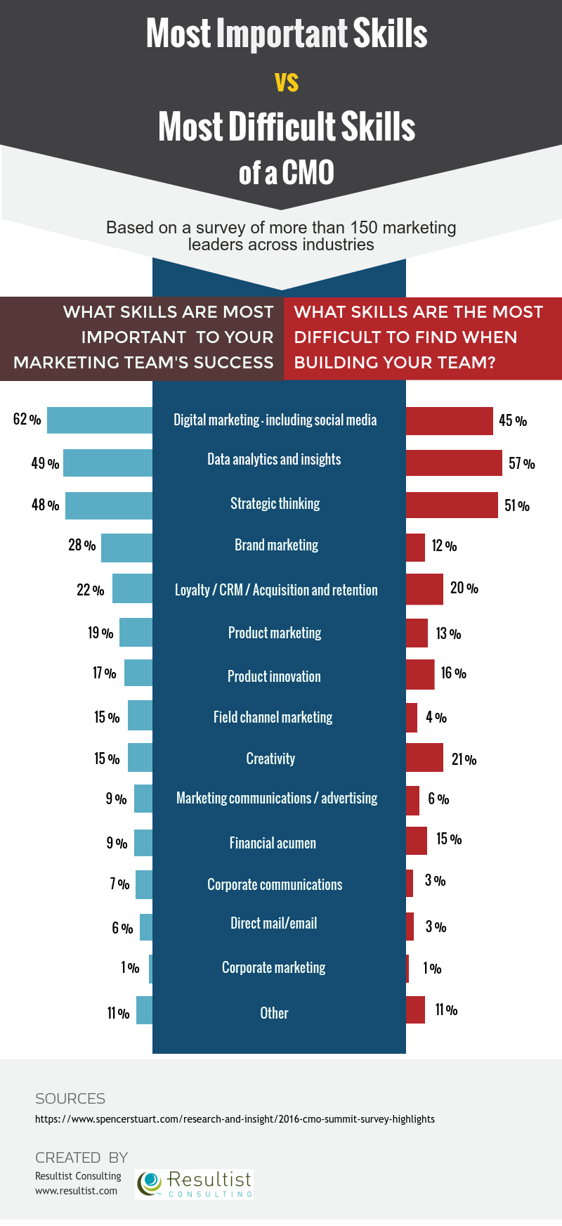 The Most Important Skills vs the Most Difficult Skills of a CMO