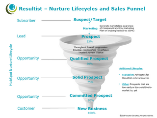 Sales Funnel Map