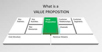What Is a Value Proposition?